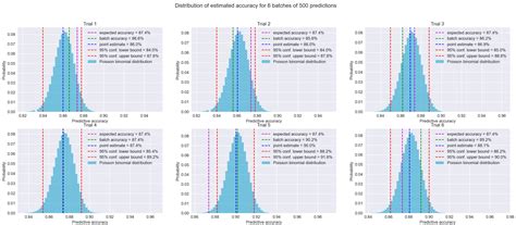Confidence Based Estimators For Predictive Performance In Model Monitoring Ai Research Paper