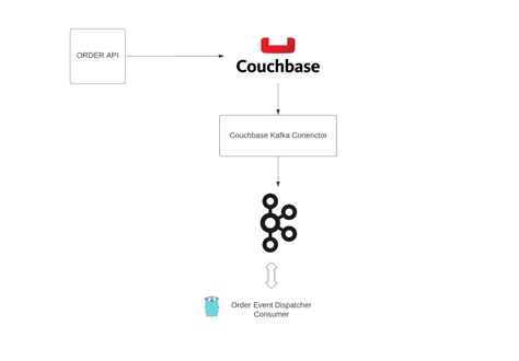 How We Extended Couchbase Kafka Connector And Deploy It To K8s Log Tailing Outbox Pattern By