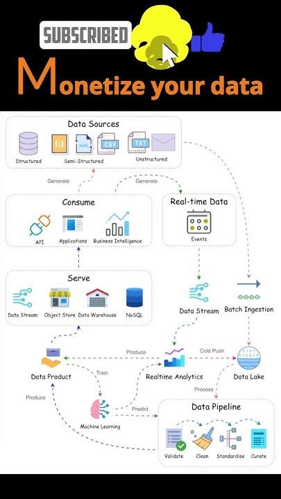 Create Data Products Technology Shorts Dataproducts Datapipelines Dataengineering Youtube