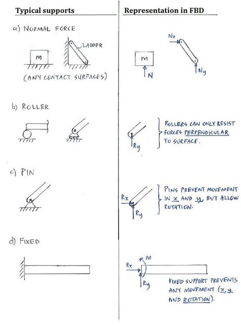 [diagram] Free Body Diagram Statics Mydiagram Online