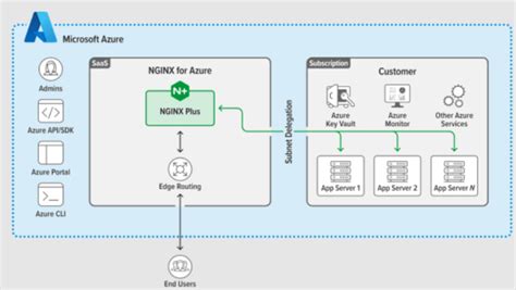 5 Unveils Nginx For Microsoft Azure To Deliver Secure High Performance