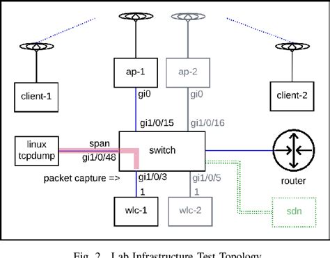 Augmenting Campus Wireless Architectures With Sdn Semantic Scholar