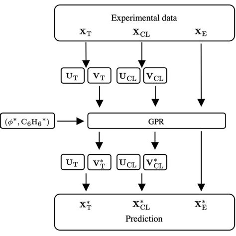 Diagram Depicting The Methodology Used To Build The Digital Twin Download Scientific Diagram