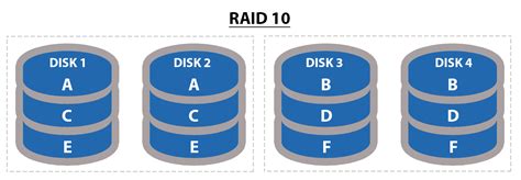 存储知识点：raid0、raid1、raid5、raid10特点是什么？所需的硬盘数量分别为多少？raid1需要几块硬盘 Csdn博客