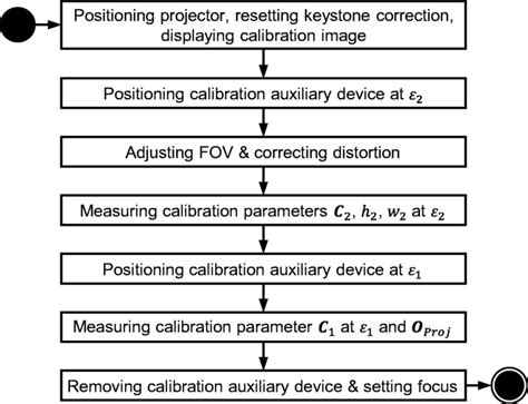 Flowchart Of The Calibration Method To Determine The Geometric Download Scientific Diagram