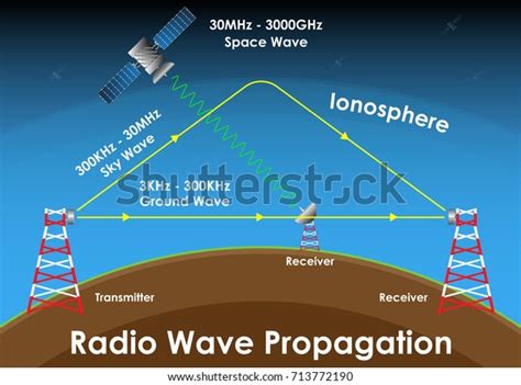 Electromagnetic Wave Propagation Ground Sky Space Wave
