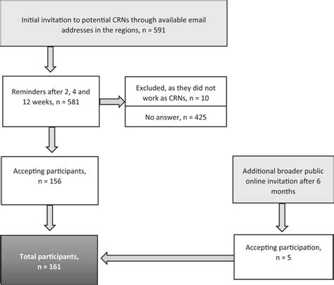 Flow Chart Of The Sampling Procedure Download Scientific Diagram