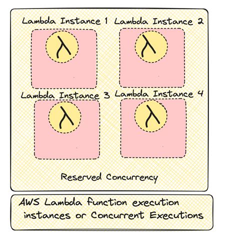 How To Rotate Secrets In Aws Secrets Manager Using Lambda Function Overcast Blog