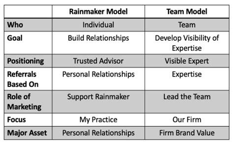 Business Development Team Structure Hinge Marketing