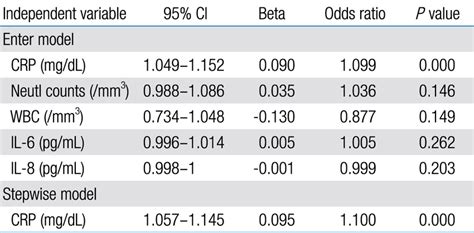 Multivariant Logestic Regression Model For All Patients Download