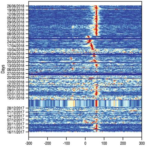 Example Of Cross Correlation Processing Between A Pair Of Seismic Download Scientific Diagram