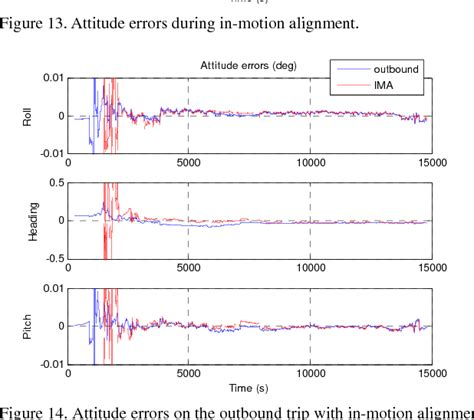 Versatile Land Navigation Using Inertial Sensors And Odometry Self Calibration In Motion