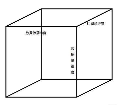 1numpy中三维数组的理解numpy三维数组 Csdn博客
