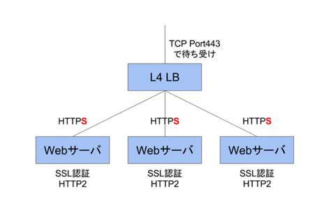 クラウド上でのwordpressのスケールアウトを考える