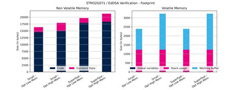 Cryptographic Performance On Stm32g0 Series Stm32mcu