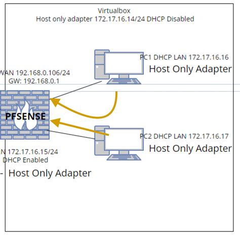 Need Help On Pfsense Setup On Virtualbox Netgate Forum