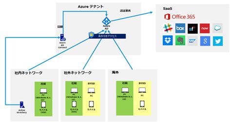 Azure Adへの移行は段階的に進める！認証基盤のクラウド化のメリットも紹介 Azure導入支援デスク