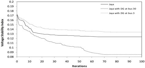 Energies Free Full Text Optimal Power Flow Using The Jaya Algorithm