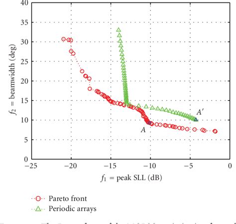 Figure 13 From Particle Swarm Optimization For Antenna Designs In