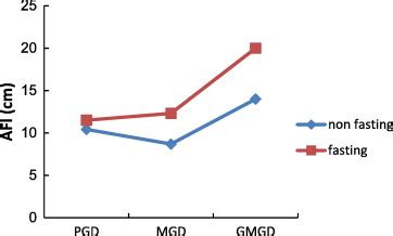 The Relationship Between The AFI And Gravidity Download Scientific Diagram