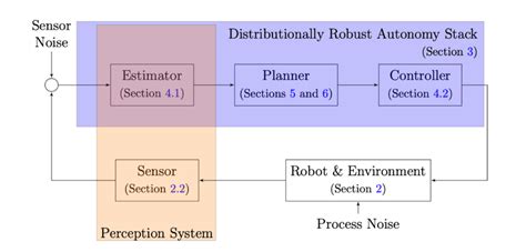 A Distributionally Robust Autonomy Stack With Integrated Perception Download Scientific