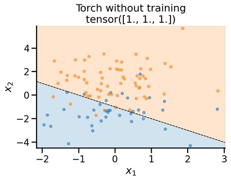 Logistic Regression Using Pytorch Distributions Nipun Batra Blog
