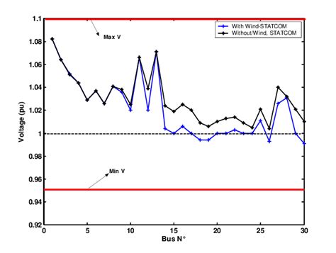 voltage profiles with and without hybrid model wind and statcom ieee