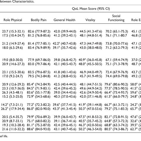 Difference In Qol In Components Between Characteristics Download Scientific Diagram