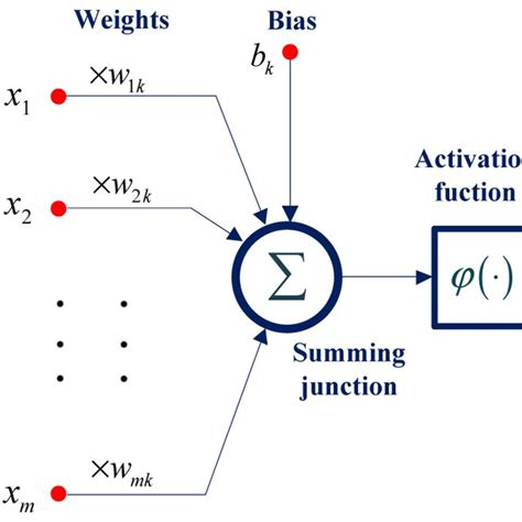 The Mathematical Model Of An Artificial Neuron Download Scientific
