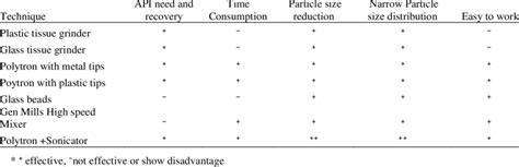 particle size reduction techniques summary download table