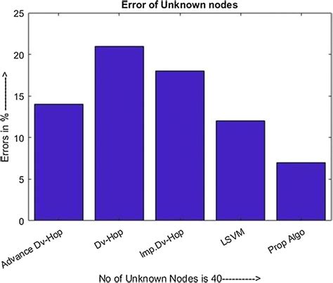 Error Of Different Localization Techniques Download Scientific Diagram