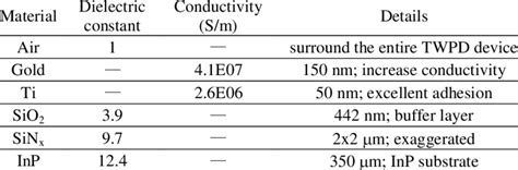 Parameters For Rf Electromagnetic Wave Simulation Download Scientific