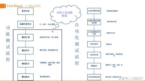 最完整的軟件自動化測試流程 每日頭條