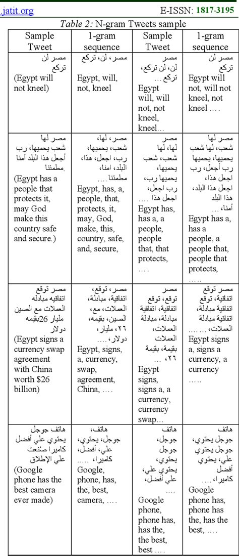 Table 2 From Predicting Sarcasm And Polarity In Arabic Text Automatically Supervised Machine