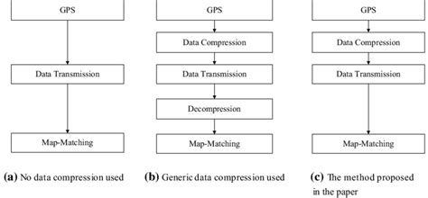Data Compression And Map Matching Download Scientific Diagram
