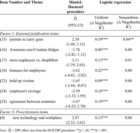 The Effect Sizes For The Eight Dif Items Obtained In The Download Table