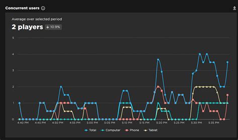 points on the graph showing concurrent users for the past hour in the