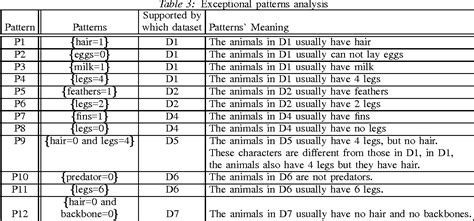 Table 3 From Exceptional Patterns In Multi Database Mining 19 Identifying Global Exceptional