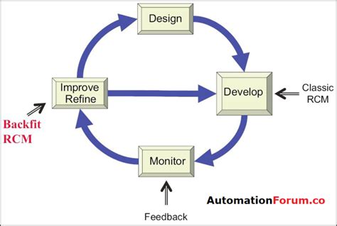 What Is Reliability Centered Maintenance RCM Instrumentation And Control Engineering