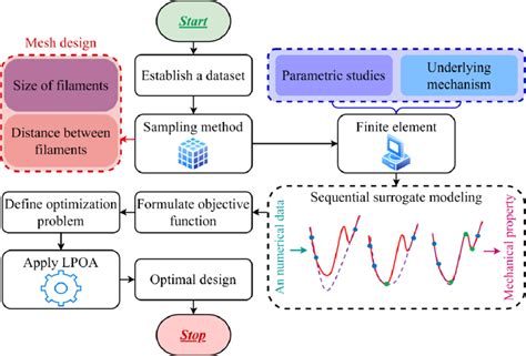 flowchart of the proposed machine learning aided optimization framework