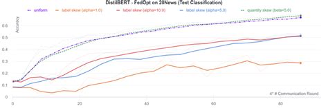 testing fedopt with distilbert for 20news under different data