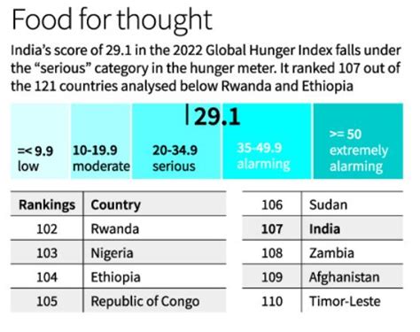 Global Hunger Index Is Out India In Serious Category At Rank Civilsdaily