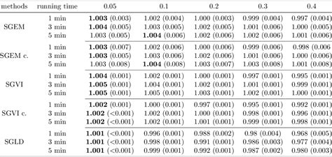 Table 1 From Improvements On Scalable Stochastic Bayesian Inference Methods For Multivariate