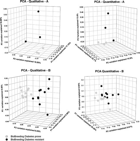 Principal Coordinates Analysis Pca Depicting The Qualitative