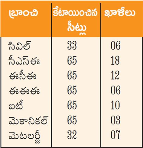 కోరుకున్న కళాశాలలో నచ్చిన సీటు General
