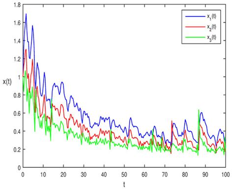 Mathematics Free Full Text Asymptotic Behavior Of Three Connected