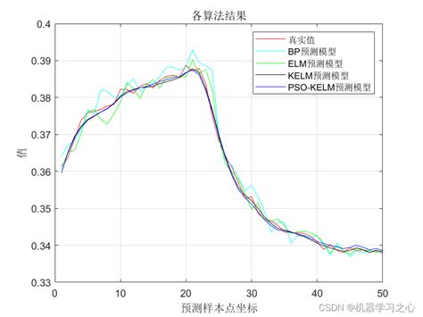 时序预测 Matlab实现pso Kelm粒子群算法优化核极限学习机时间序列预测（含kelm、elm等对比）