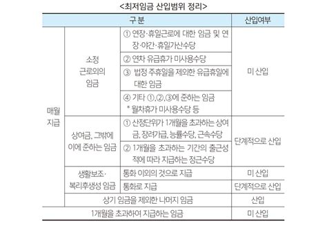 사업주를 위한 임금관리방법 ④ 최저임금 202110