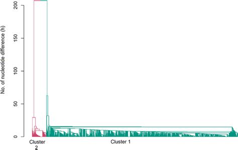 Hierarchical Clustering Of Animals Based On The Number Of Nucleotide