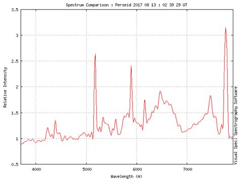 Bill Wards Comparison Of Meteor Shower Spectra Meteor Section